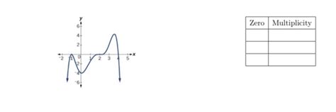 Solved For The Polynomial Function Shown In The Graphs