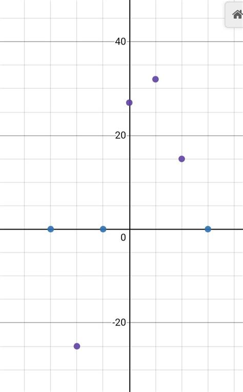 sketch the graph of the function by a applying the leading quizlet