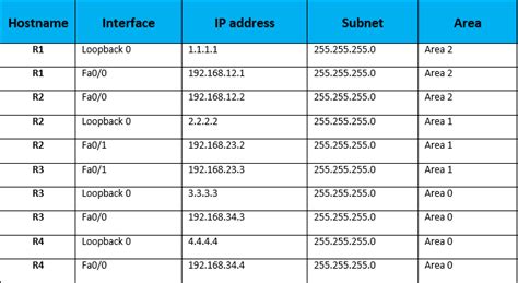 How To Configure Ospf Virtual Link Ip With Ease
