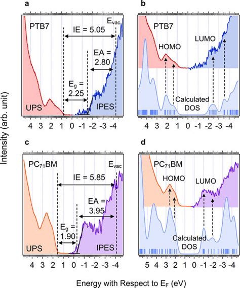 UPS And IPES Spectra Of Single Layer A UPS And IPES Spectra Of The Download Scientific