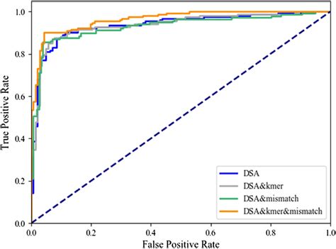 Roc Curves Comparison Of Different Feature Combinations Download