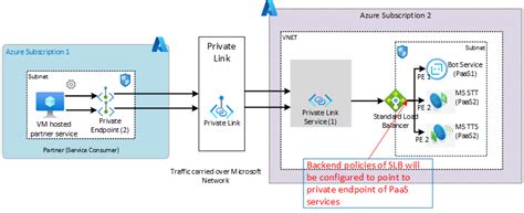 Azure Private Link Service How Many Paas Service A Single Private Link Supports Microsoft Qanda