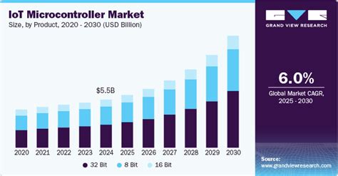 Iot Microcontroller Market Size Share Industry Report 2030