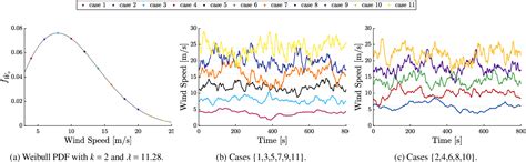 Figure From Open Loop Control Co Design Of Semisubmersible Floating Offshore Wind Turbines