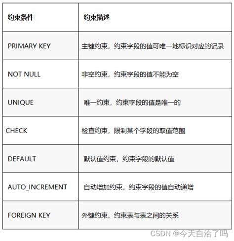 【mysql】表的完整性约束——非外键约束没有外键约束怎么解决数据的一致性问题 Csdn博客
