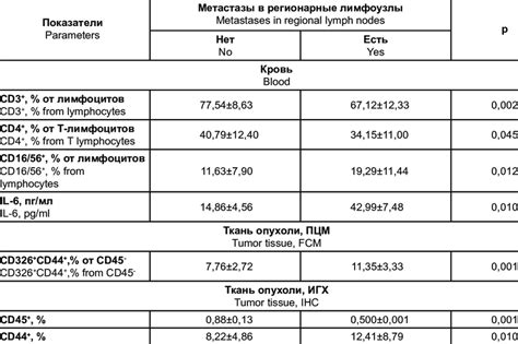 Characteristics Of System Local Immunologic Factors And Tumor Cells