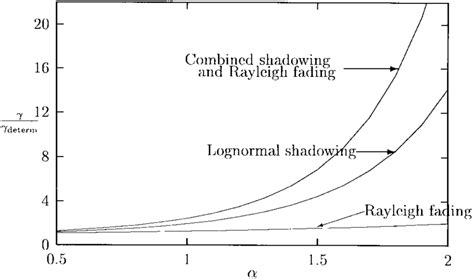 Dispersion Factor For Rayleigh Fading And Lognormal Shadowing S 10 Download Scientific
