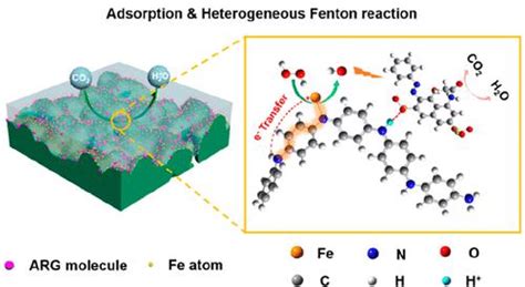 Fe Single Atom Catalyst For Cost Effective Yet Highly Efficient