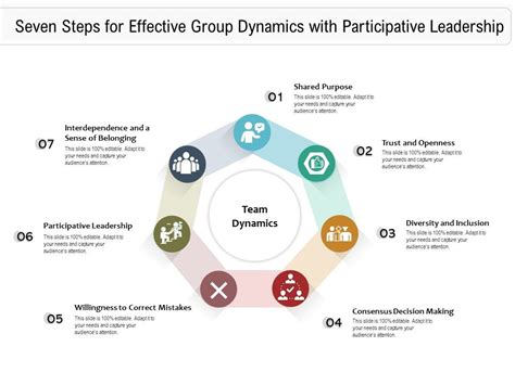 Seven Steps For Effective Group Dynamics With Participative Leadership