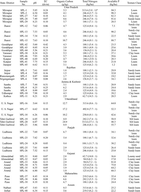 Soil Parameters Of Various Soil Samples Collected From Different Parts Download Table