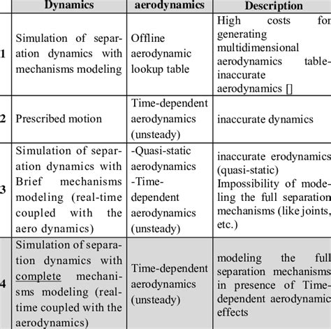 Comparison Of Different Separation Simulation Methods In Dense