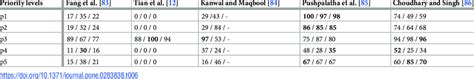 comparison of methods predicting priority priority levels are from