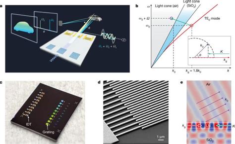 Babak Mirzapour On Linkedin Frequencyangular Resolving Lidar Using