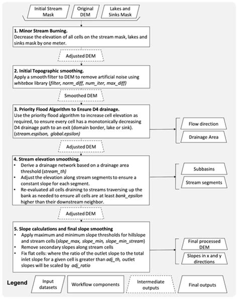 Essd Peer Review A National Topographic Dataset For Hydrological Modeling Over The