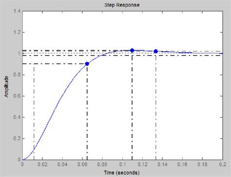 Transient Response Of The System With Lqr Controller Download Scientific Diagram