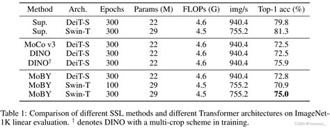 【自监督论文阅读笔记】self Supervised Learning With Swin Transformers Csdn博客