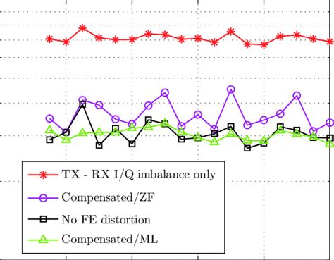 Ser Vs Snr Performance Curves For 16− Qam Ofdm System Txrx Fe Irr