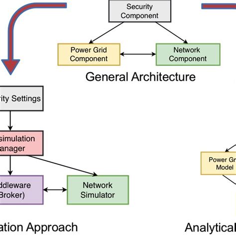 3 The Two Approaches Of Smart Grid Cybersecurity Experimentation Download Scientific Diagram