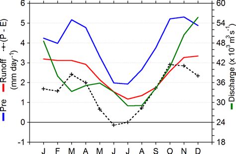 Annual Cycle Of Precipitation Runoff And P − E In The Crb Left Download Scientific Diagram