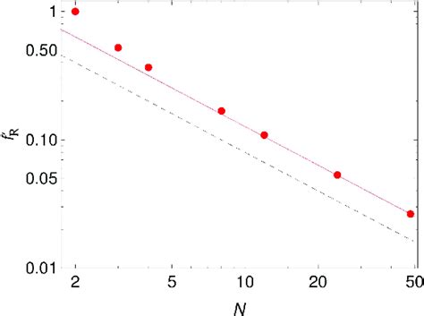 Fraction F R Of Nonzero Real Eigenvalues Of The Dissipative Lindblad