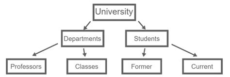 Types Of Database Models And Their Advantages And Disadvantages Learn Data Science