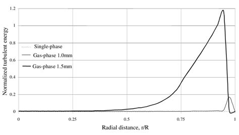 Turbulent Energy Profiles Of Single And Gas Phases For Different Download Scientific Diagram