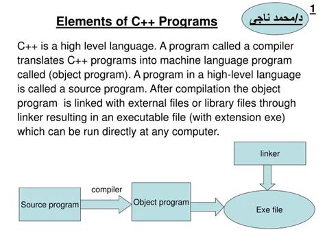 Ppt Master C Elements Programs Characters Naming Data Types