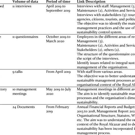 Sources Of Data And Links To Research Objectives Download Scientific