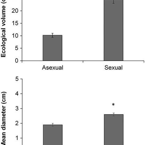 Size Of Asexual And Sexual Coral Propagules After Out Download Scientific Diagram