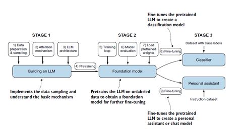 llms from scratch — part 2 text preparation and word embeddings by