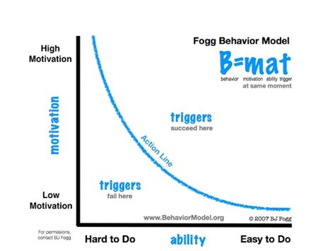 Fogg S Behaviour Model Forming A Habit Andi Roberts