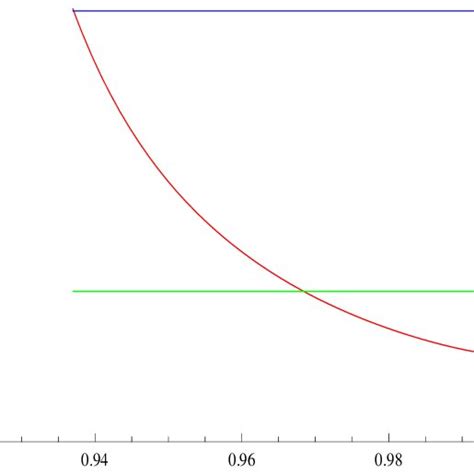 The Red Line Is The Graph Of The Function Download Scientific Diagram