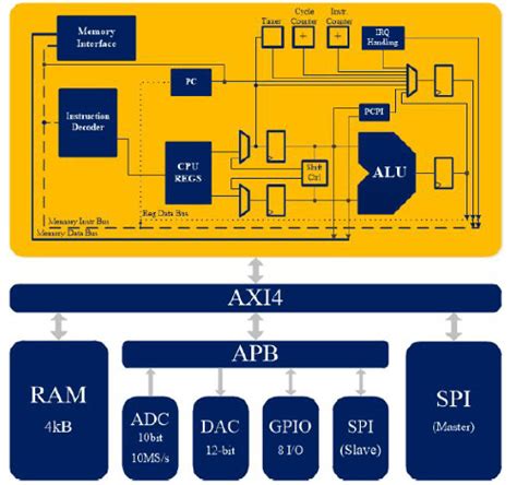 Colombia Designs Bit MCU Based On RISC V EE Times Asia