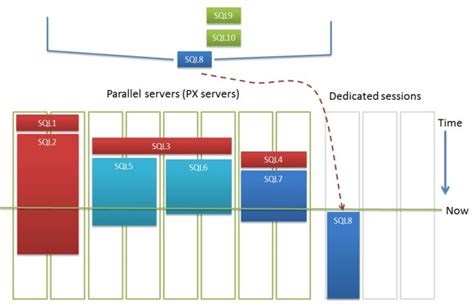 Parallel Query Performance Consistency Marcel Jans Oracle Blog