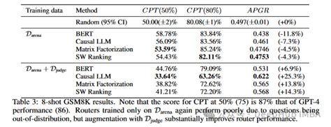 Routellm：高效llm路由框架，可以动态选择优化成本与响应质量的平衡 极术社区 连接开发者与智能计算生态