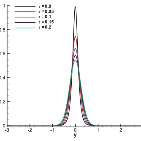 problem 1 numerical solutions at τ 0 to 0 2 download scientific