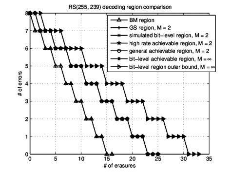 Bit Level Decoding Region Of Algebraic Soft Decoding For Rs255 239 Download Scientific Diagram