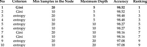 J48 Dt Algorithm Hyperparameter Optimization Results Download