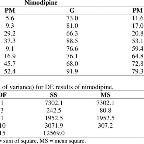 Dissolution Efficiencies De Of Nimodipine And Spironolactone