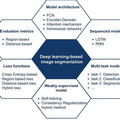 1 review of deep learning based image segmentation please start