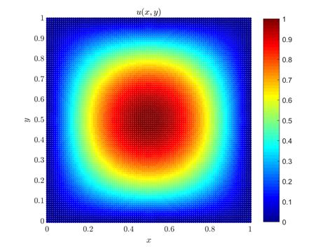 Poissons Equation Medusa Coordinate Free Mehless Method Implementation