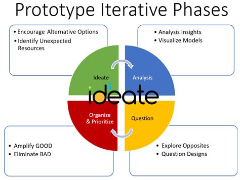 Prototyping Approach