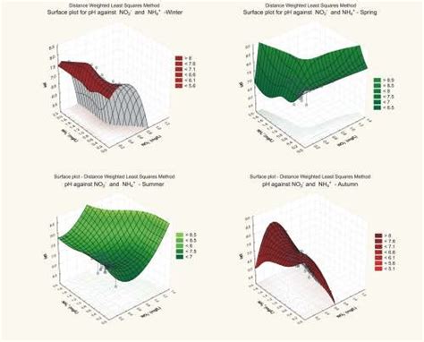 Response Surfaces Of Multidimensional Regression Analysis For No 3 And Download Scientific