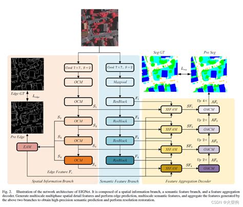 用于高分辨率遥感图像语义分割的边缘引导网络 Csdn博客