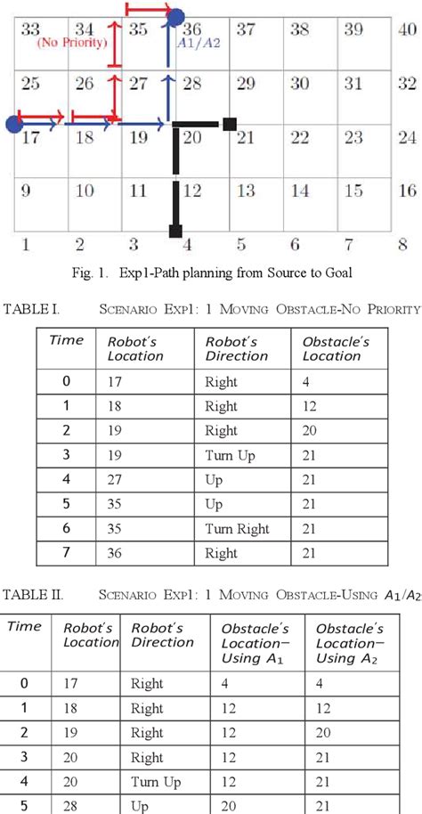 Figure 1 From A Priority Based Modified A∗ Path Planning Algorithm For Multi Mobile Robot