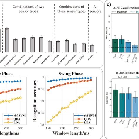 Different Approaches To Classification Algorithms For Lower Limb Download Scientific Diagram