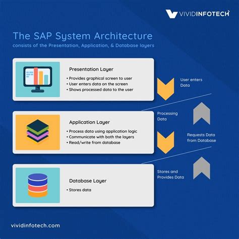 Learn About Sap System Architecture With Vivid Infotech Vivid