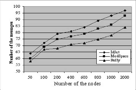 Comparisons Between The Algorithms Of The Election Leader Download Scientific Diagram