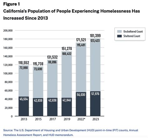 Governor Newsoms 2026 Budget Has New Homeless Agencies And Increases