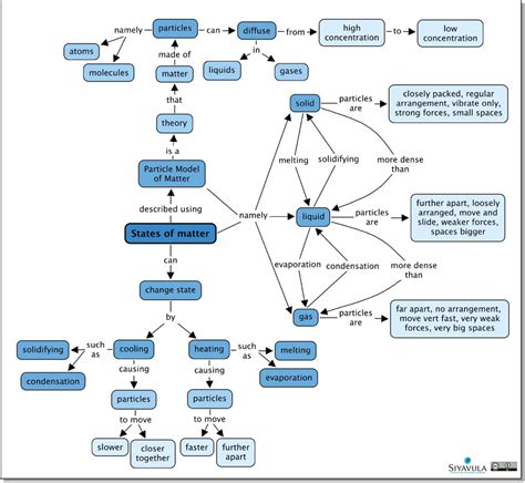 Phases Of Matter Concept Map